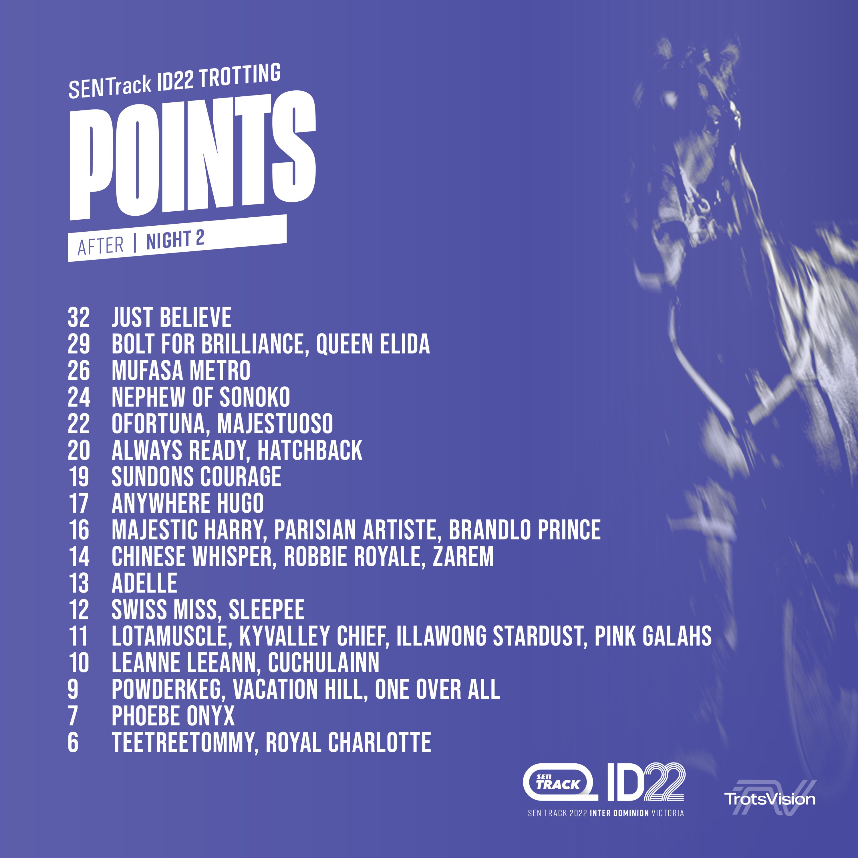 How many points do you need to get into the ID22 finals? - Harnesslink